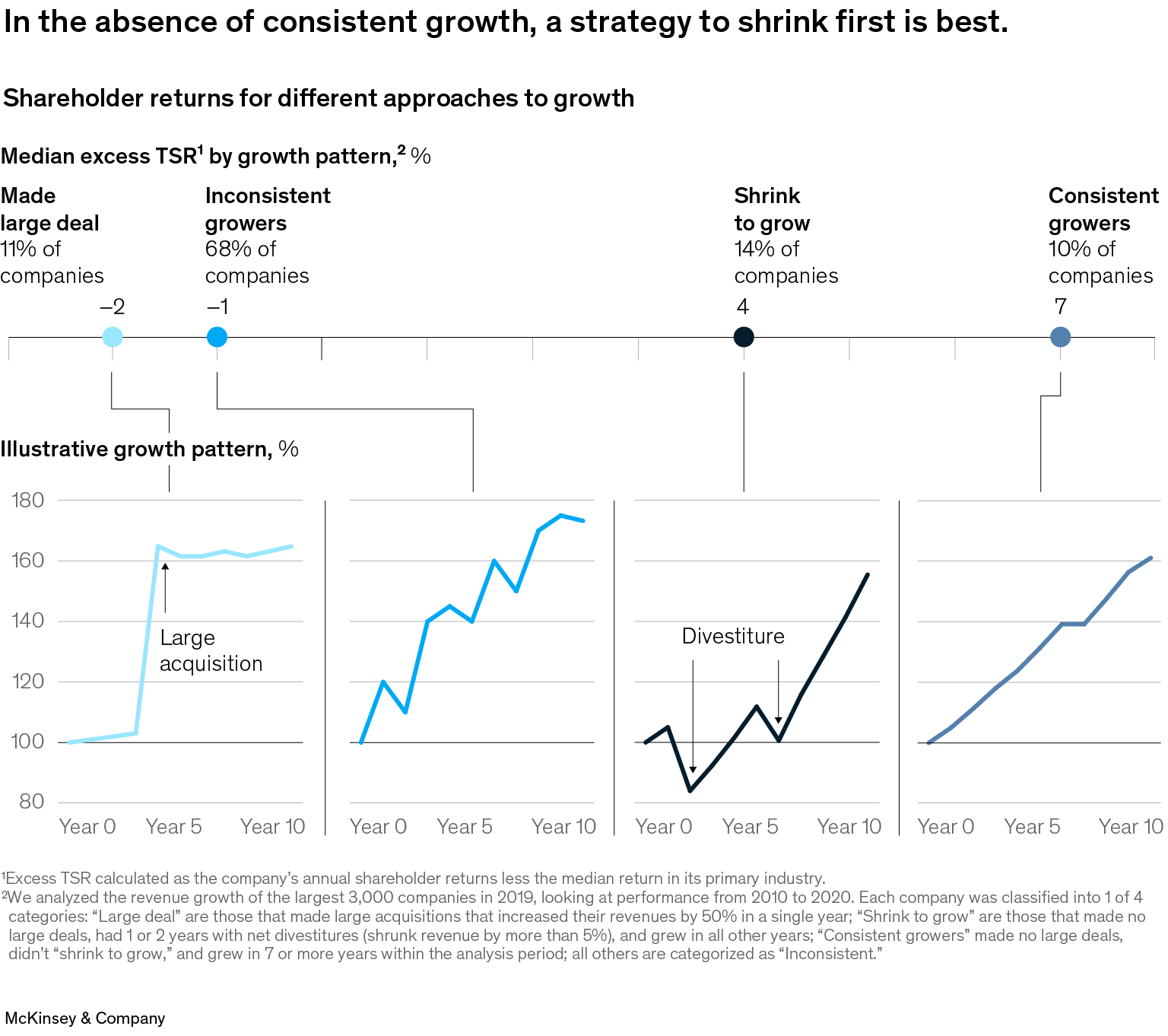 The growth code: Shrink before you grow
